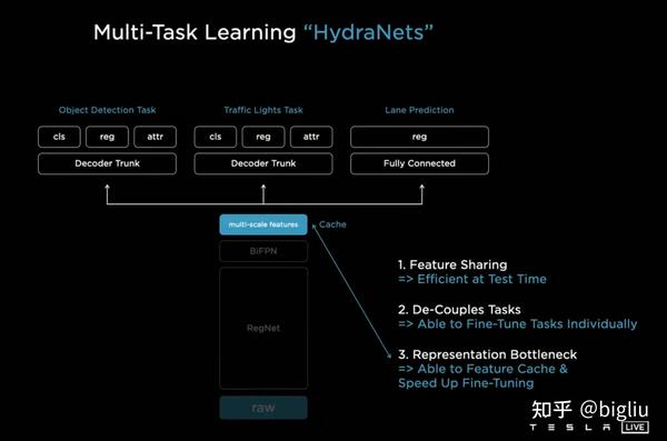 Tesla BEV Network - 知乎