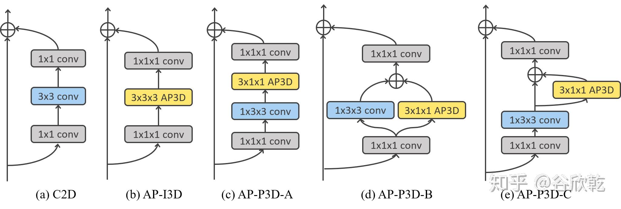 【ECCV2020 Oral】AP3D：解决3D Conv中的表观破坏问题 - 知乎