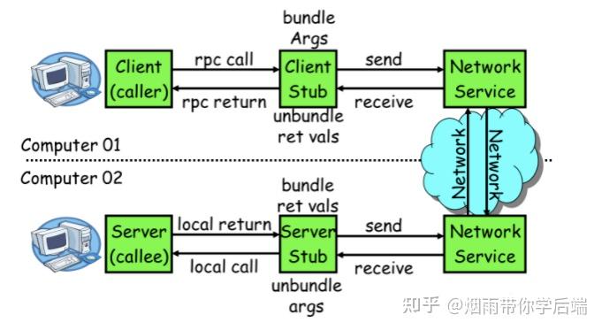 RPC框架：从原理到选型，一文带你搞懂RPC - 知乎
