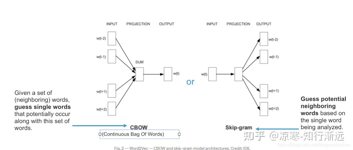 详解Word2Vec，从理论到实践让你从底层彻底了解Word2Vec！ - 知乎