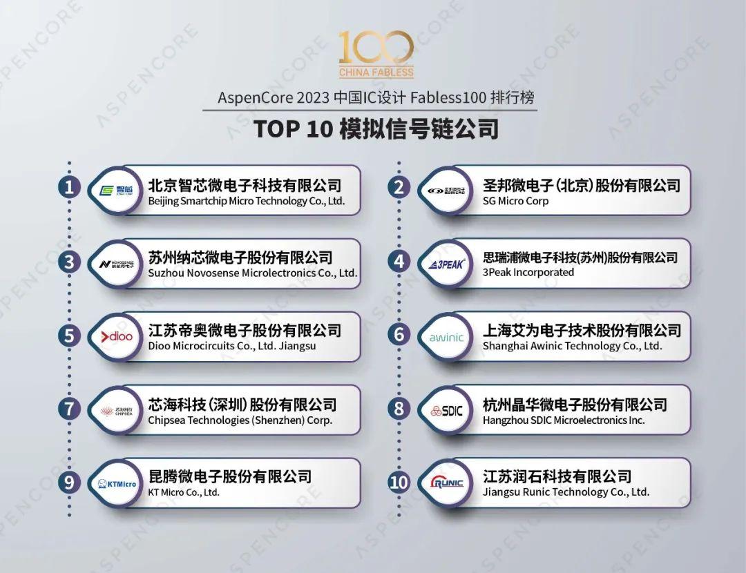 中国最优秀的IC设计企业TOP100最新名单出炉！（含传感器10强） - 知乎