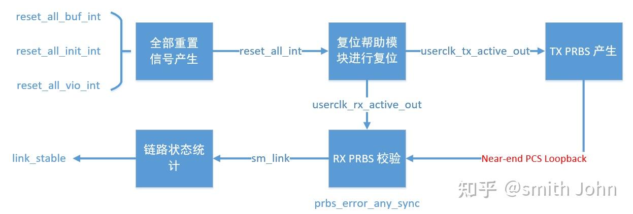 【VIVADO IP】GTH - LOOPBACK 仿真 - 知乎