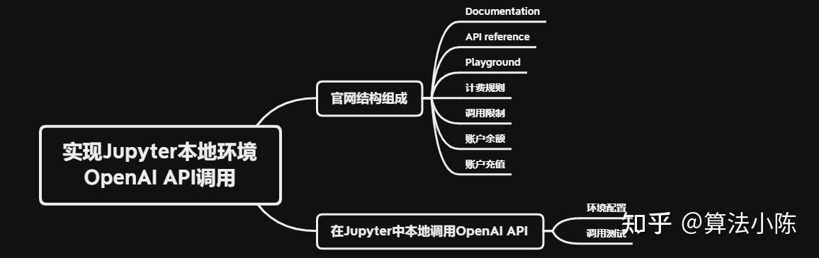 OpenAI开发系列（五）：实现Jupyter本地环境下的OpenAI API调用 - 知乎