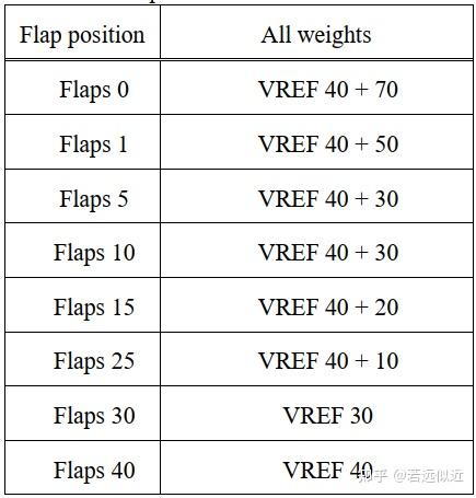 浅谈VREF有关的速度丨飞机的各种速度 - 知乎