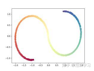 机器学习-isomap降维算法 - 知乎