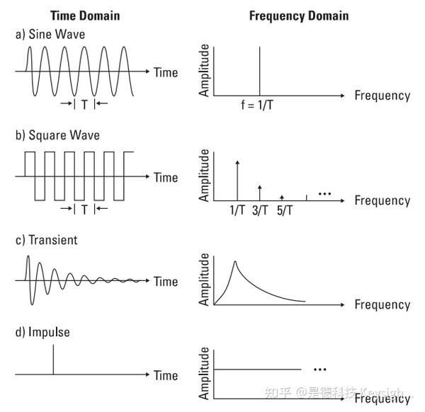 频域和时域的关系 - 知乎