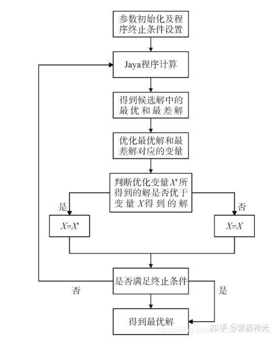 Jaya算法在电力系统最优潮流计算中的应用(创新点)【matlab代码实现】 知乎