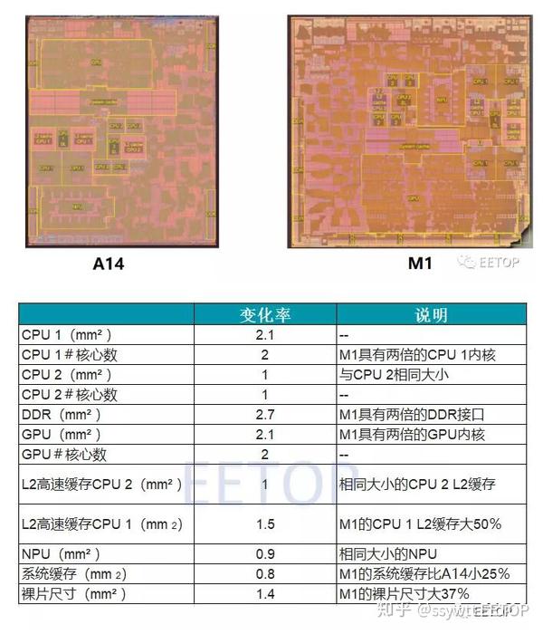 苹果A14，M1芯片裸片对比 - 知乎