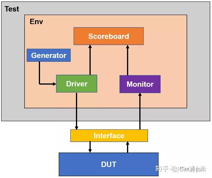 芯片验证需要围绕DUT做什么？ - 知乎