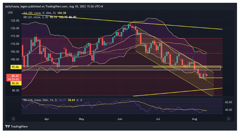WTI原油价格走势：下跌之路远未结束，空头目标或锁定80！ - 知乎