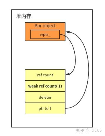 现代 C++：一文读懂智能指针 - 知乎