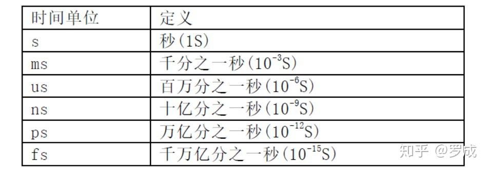 Verilog语法之十三：编译预处理 - 知乎