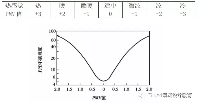 建筑学基础｜热环境-什么是PMV？ - 知乎
