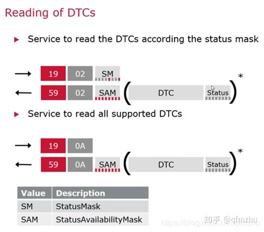 【图解UDS】UDS汽车诊断标准协议（ISO 14229）带你入门到精通 - 知乎