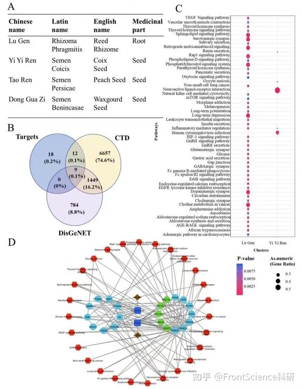 PHARMACOL RES IF：10.334 | 网络药理学与代谢组学联用，探究中医药苇茎汤中有效抗癌成分 - 知乎