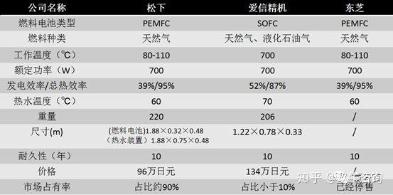 由易到难，看日本如何发展燃料电池 - 知乎