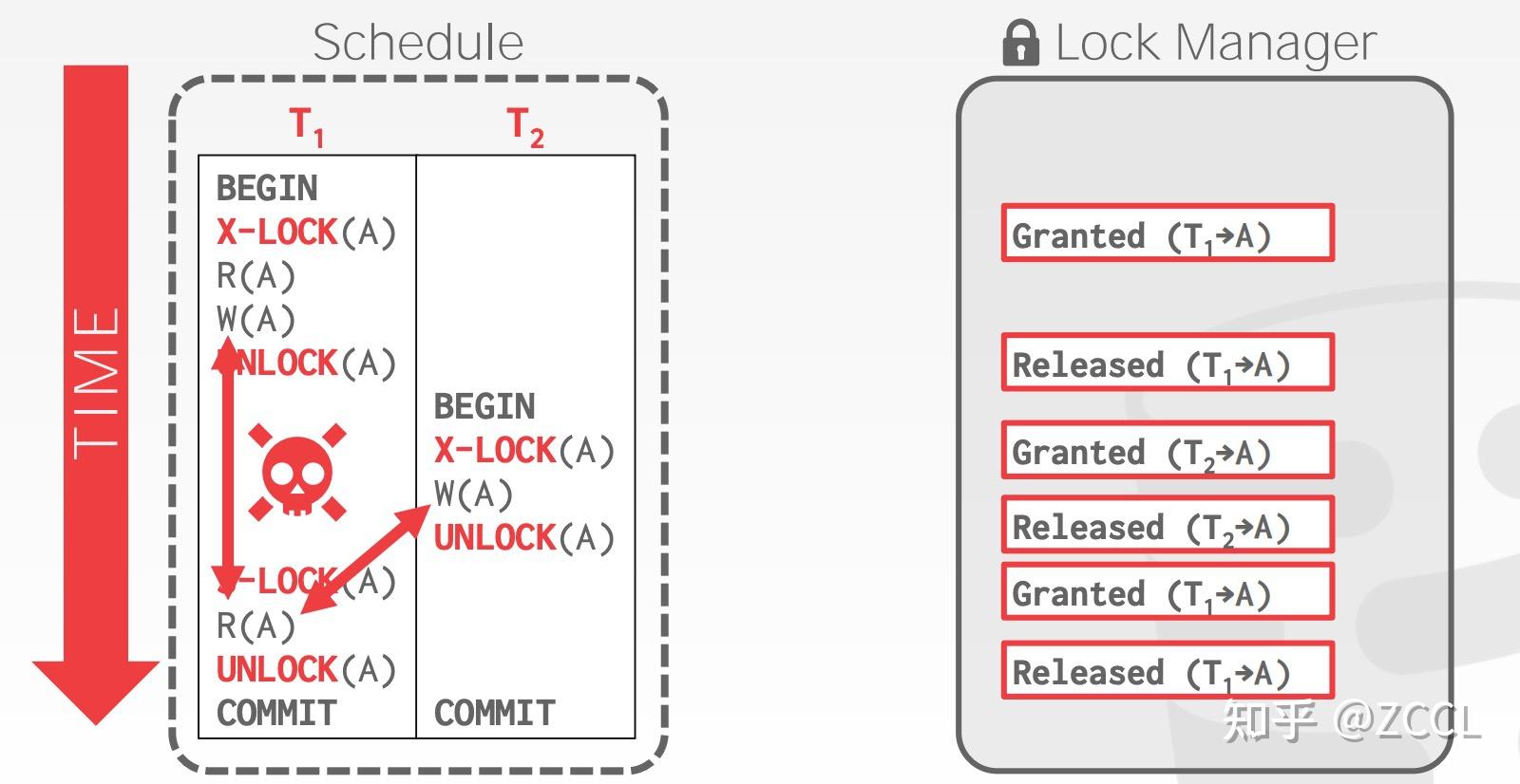 Two Phase Locking（二阶段锁） - 知乎