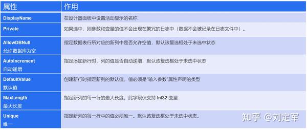 Uipath Datatable Adddatacolumnandadddatarow添加列和行 知乎