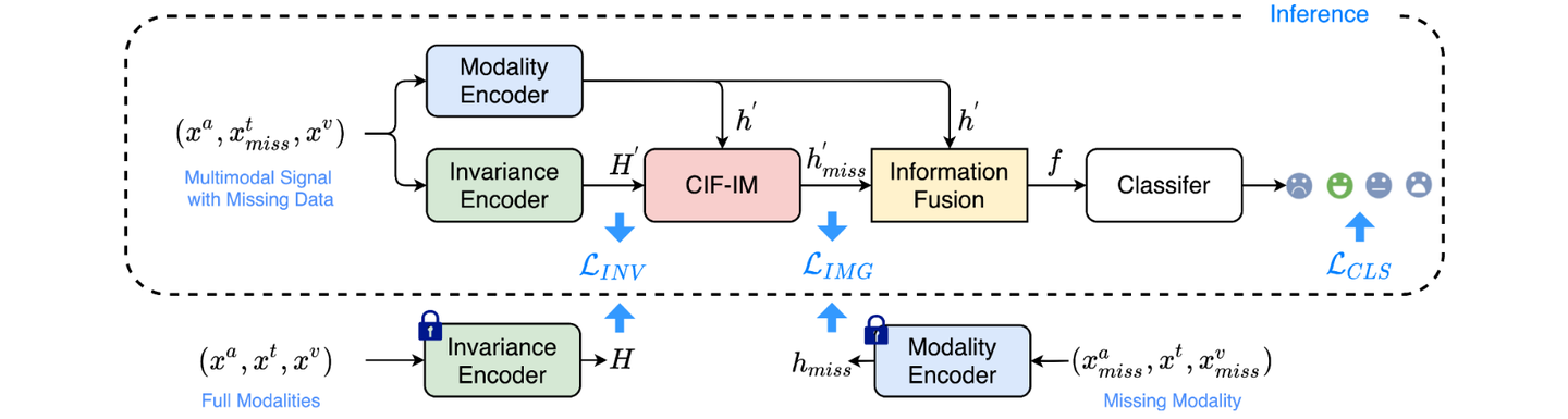 不确定模态论文阅读：CIF-MMIN - 知乎