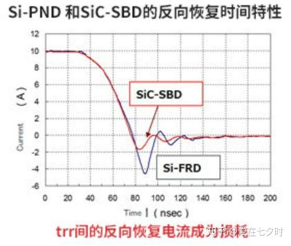 第三代半导体SiC SBD与Si PND的反向恢复特性比较---基础篇(3)； - 知乎