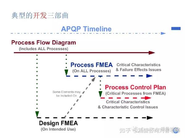 APQP实施的8个步骤，SQE\SQE该怎样做？ - 知乎