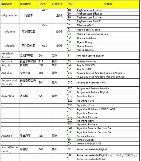 全球唯一的蜂窝网络的网络号PLMN - 知乎