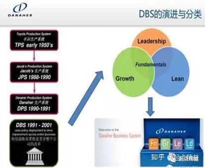 全球赋能精益标杆DBS - 知乎