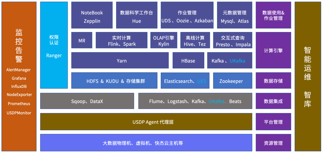 UCloud智能大数据平台USDP上线，助力企业快速构建大数据服务 - 知乎