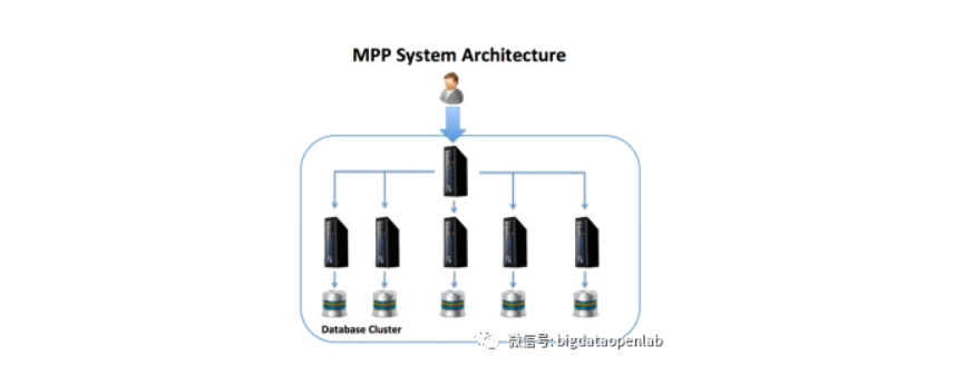 分析型数据库：MPP 数据库的概念、技术架构与未来发展方向 - 知乎