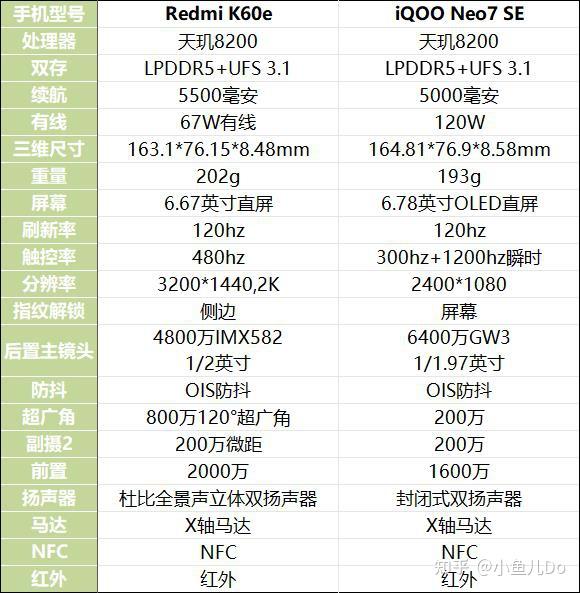 都是天玑8200，iQOO Neo 7SE和红米K60E只差100元，选哪个？