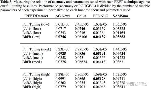PEFT(参数有效微调)的优势和劣势 - 知乎