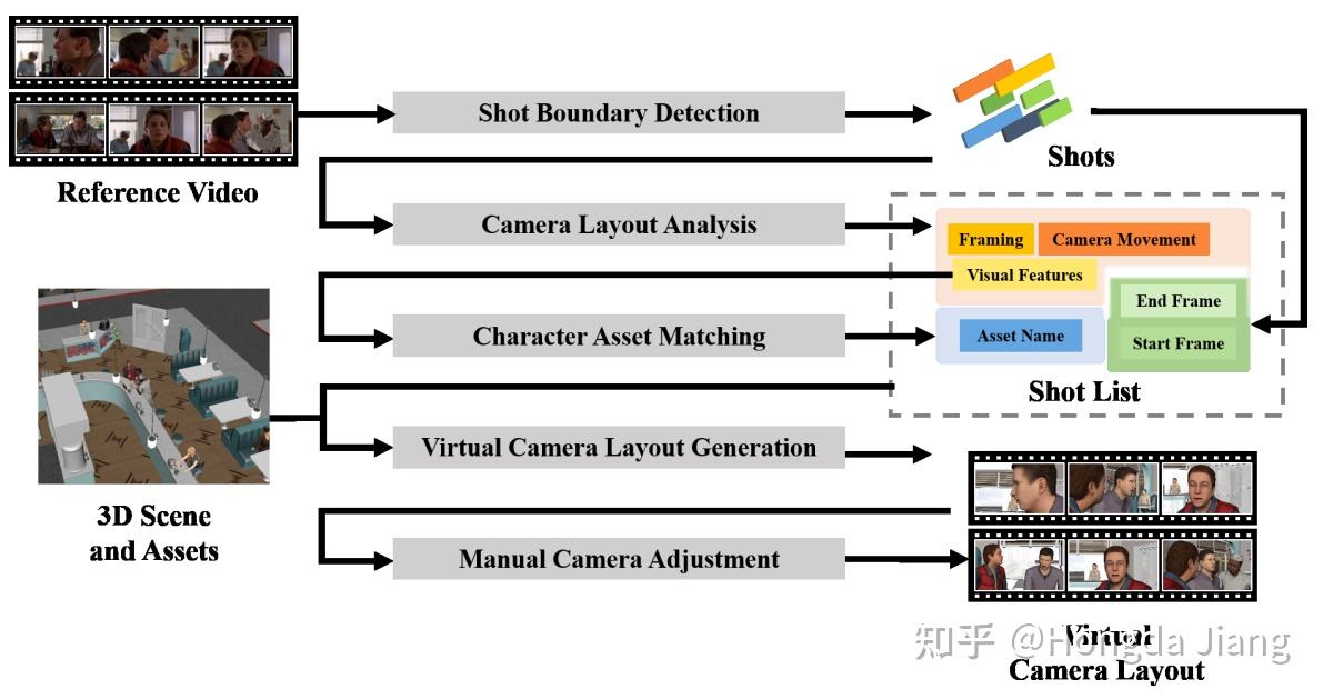 [2021][CHI] Virtual Camera Layout Generation using a Reference Video - 知乎