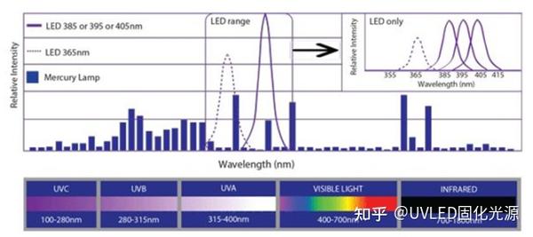 UVLED概念 - 知乎