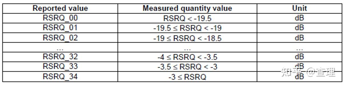 RSSI、RSRP和RSRQ - 知乎