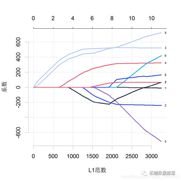 R语言lasso回归模型变量选择和糖尿病发展预测模型 附代码数据 知乎