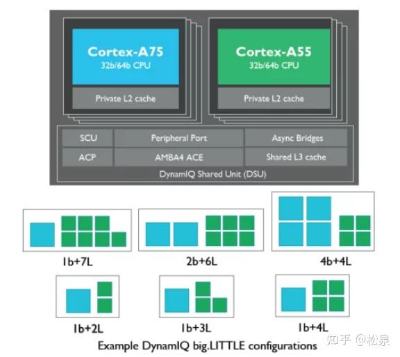 ARM架构系列(2)—DynamIQ技术 - 知乎