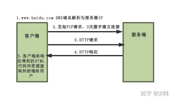 十分钟搞懂HTTP和HTTPS协议？ - 知乎