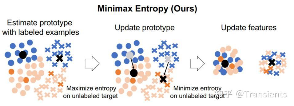 Semi Supervised Domain Adaptation Via Minimax Entropy 论文笔记 知乎