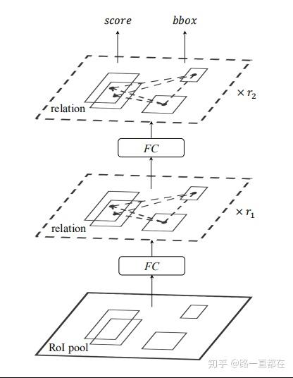 Relation Networks for Object Detection - 知乎