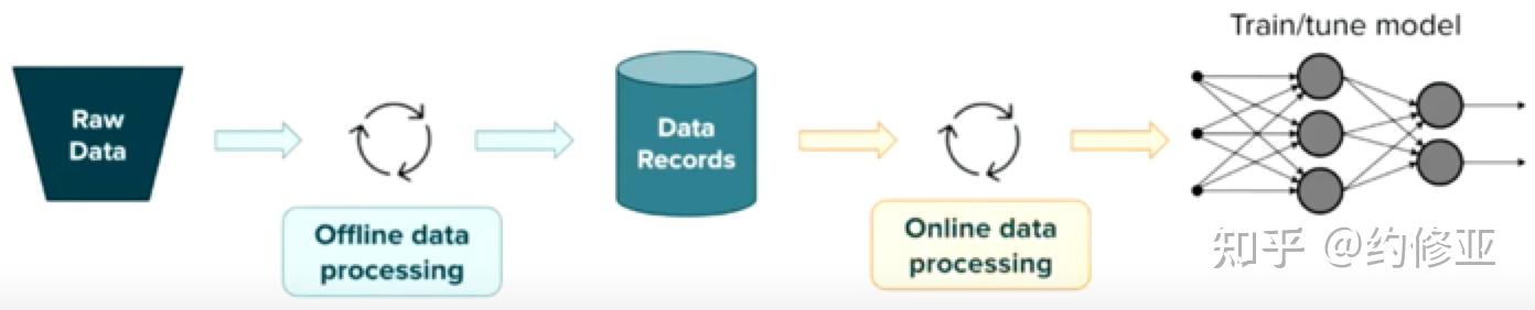 tf.data: A Machine Learning Data Processing Framework - 知乎
