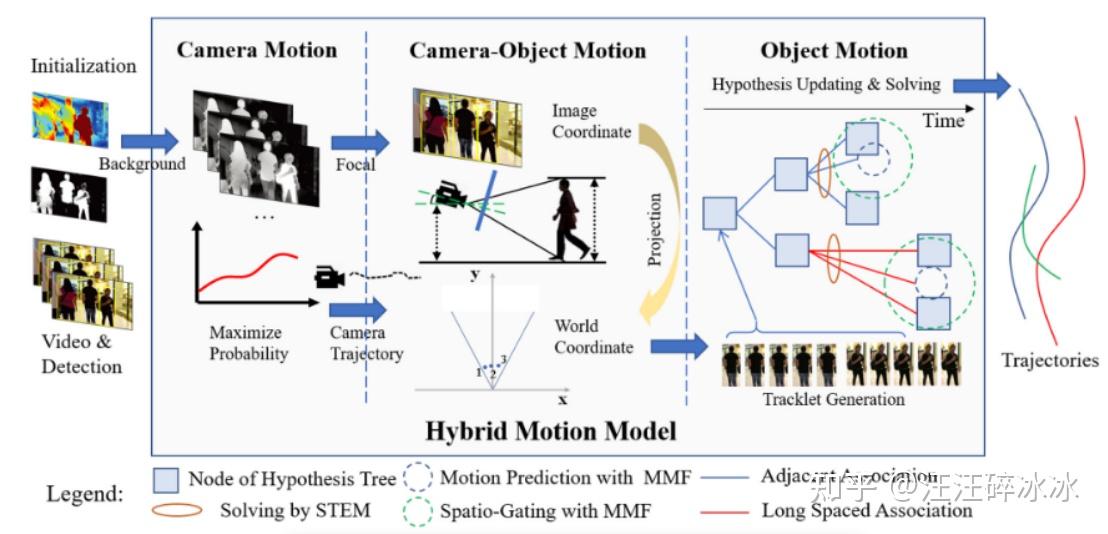 文献阅读：Hybrid Motion Model for Multiple Object Tracking in Mobile Devices——IEEE Internet Things J ...