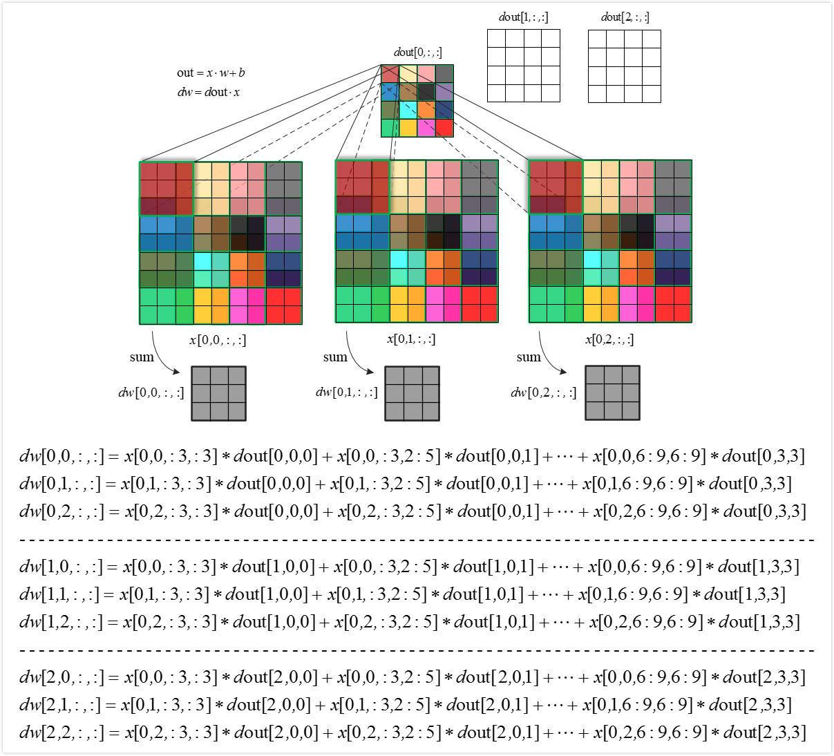CS231n Assignment2 - 知乎