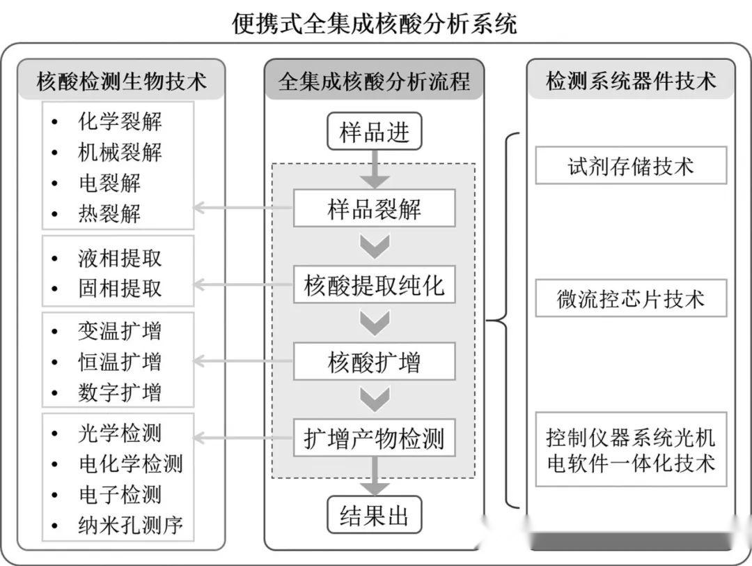 便携式全集成核酸检测（分子POCT）的系统性学习 - 知乎