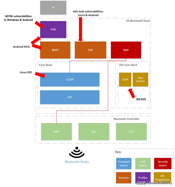 【漏洞预警】蓝牙协议漏洞：BlueBorne攻击影响数十亿蓝牙设备 - 知乎