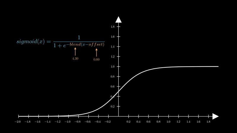 【CG数学】更好的参数控制：Sigmoid - 知乎