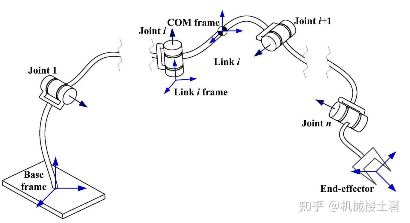 【阅读笔记】A Lie-Theory-Based Dynamic Parameter Identiﬁcation Methodology for Serial Manipulators - 知乎