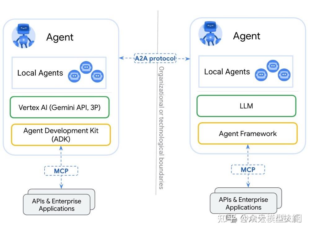 谷歌发布 A2A 协议：实现不同供应商 AI Agent 间的无缝协作，开启智能交互新纪元！ - 知乎