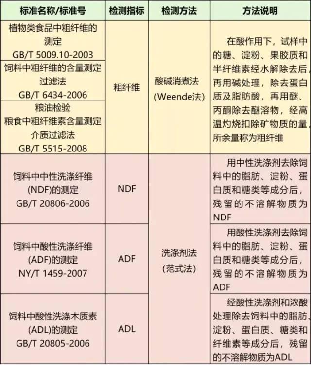 NDF与ADF在饲料中能起到什么作用？ - 知乎