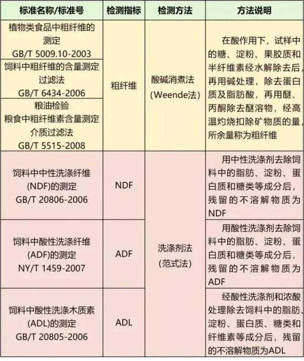 NDF与ADF在饲料中能起到什么作用？ - 知乎