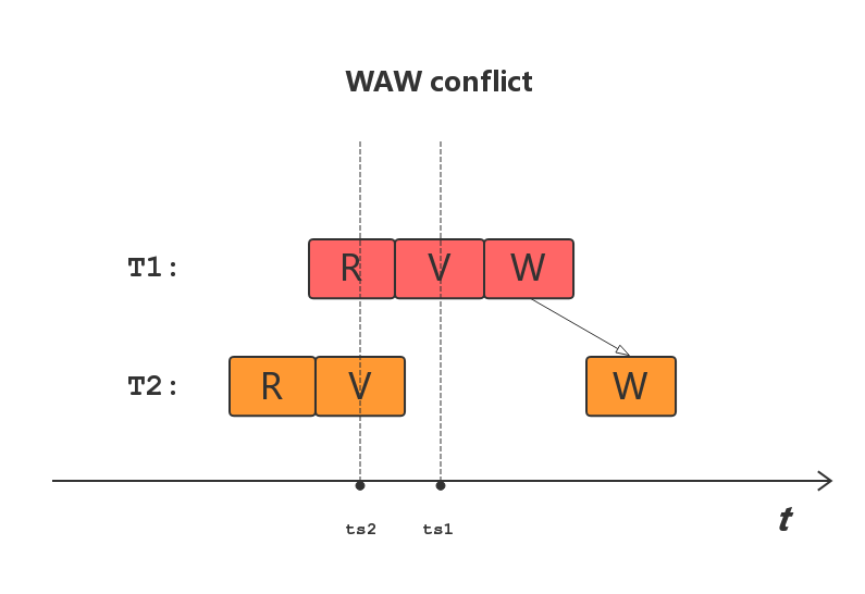 OCC系列之一: Validation-based Concurrency Control - 知乎